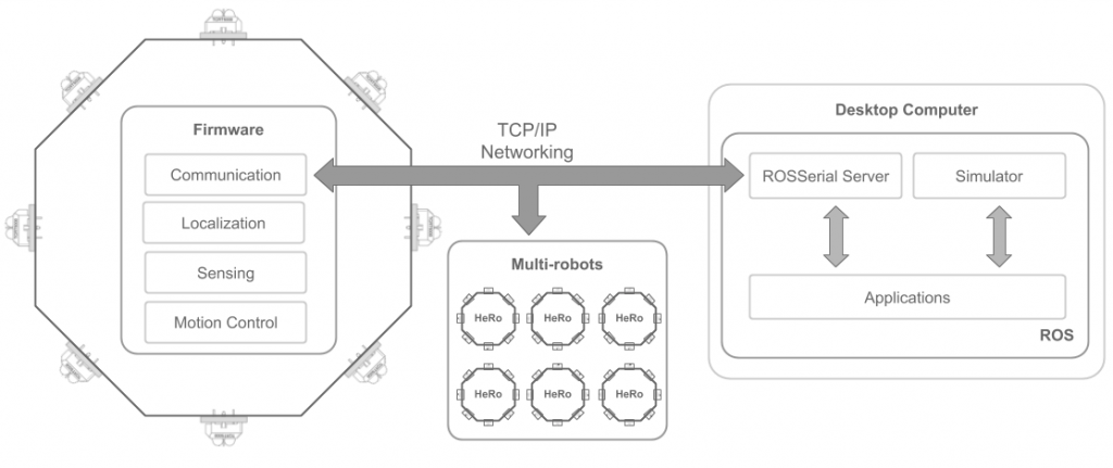 HeRo: An Open Platform for Robotics Research and Education | VeRLab